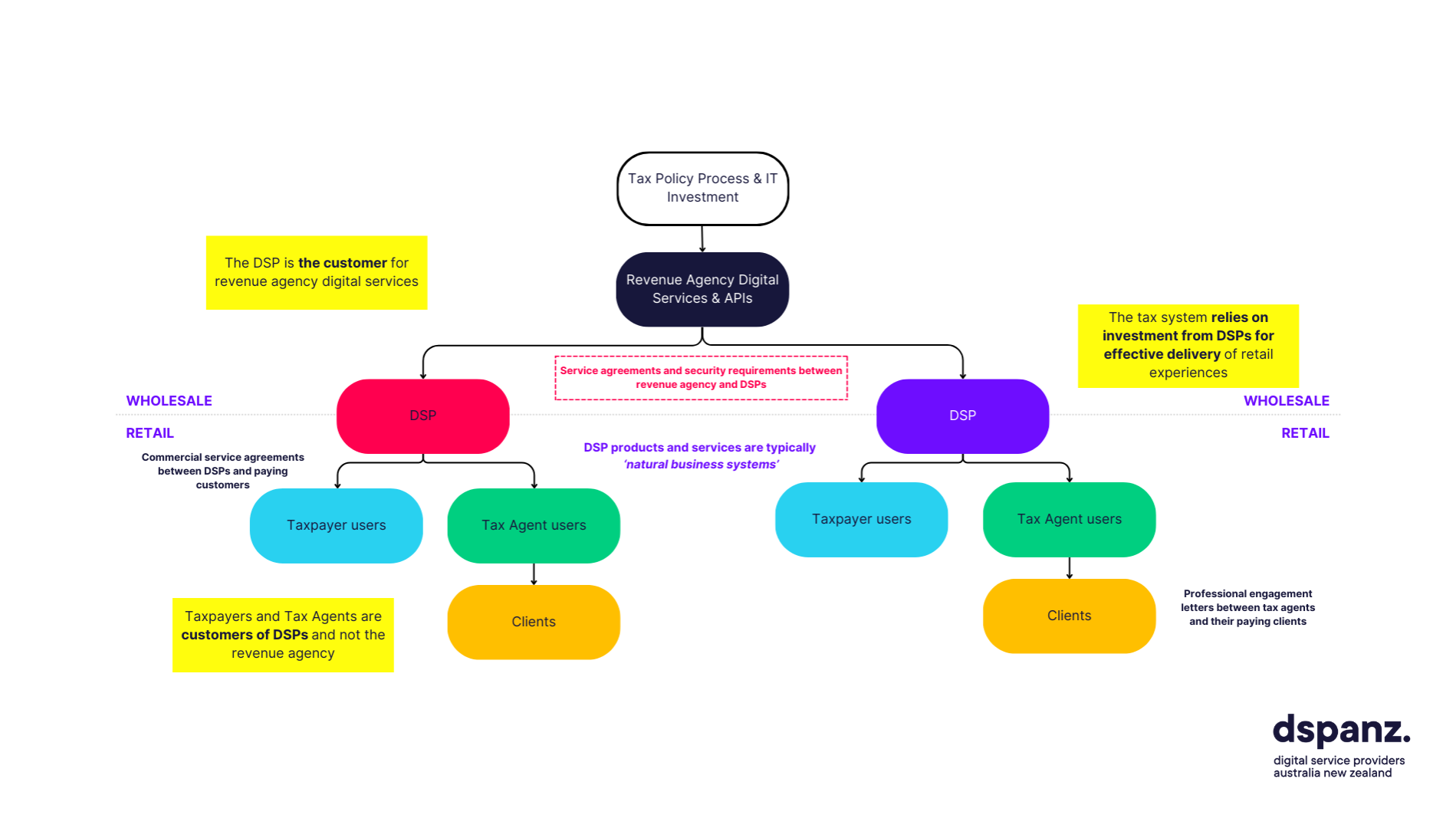 DSPANZ - The Future of Wholesale and Retail Services in the Tax Ecosystem